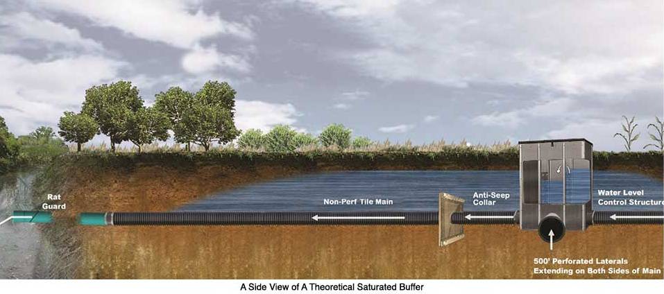 Study: Saturated Buffers Reduce Nitrates From Subsurface Field Drainage ...