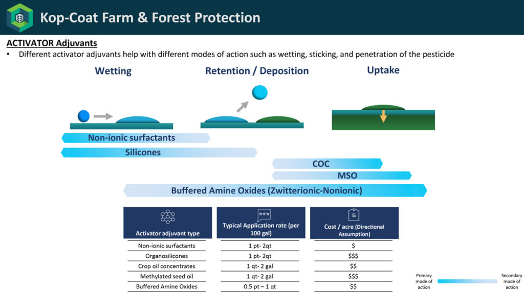Utilizing Special Purpose and Activator Products - CropLife