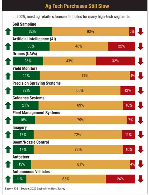 Buying Intentions Survey: What Are Ag Retailers Planning to Purchase in ...